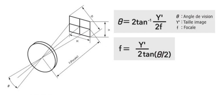 Comment calculer la focale de l’objectif de votre caméra ? – Blog i2S