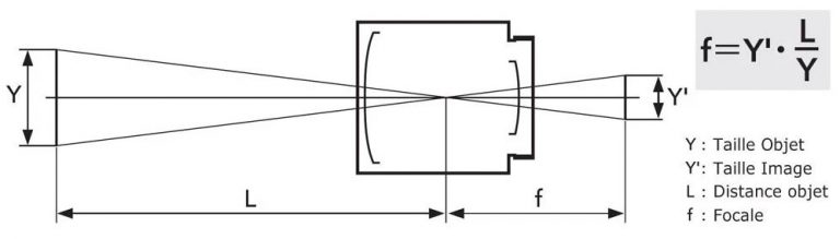 Comment calculer la focale de l’objectif de votre caméra ? – Blog i2S